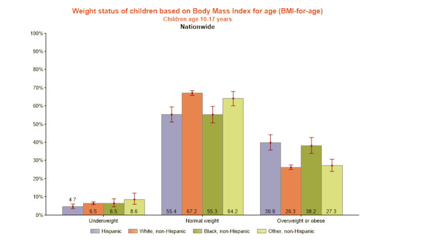 The Unsettling State of Latino Childhood Obesity
