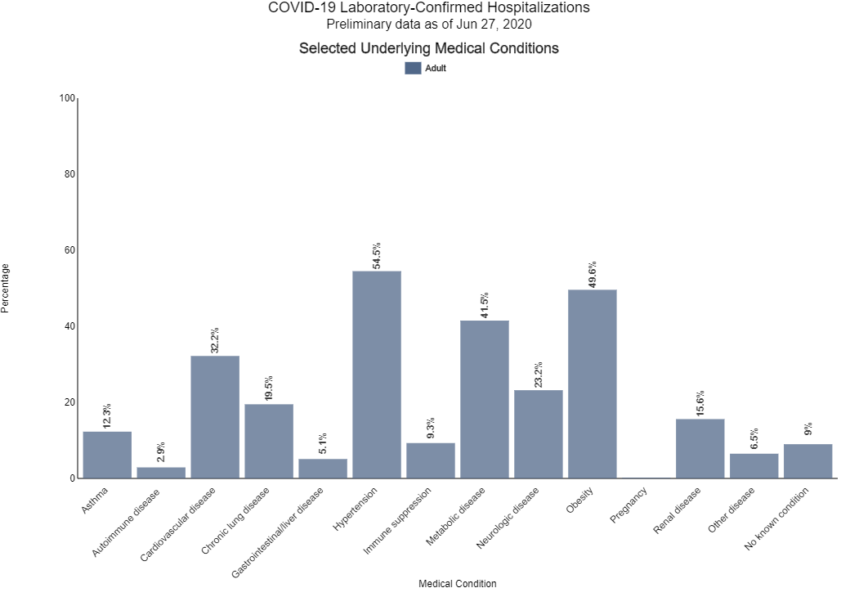 Young POC Face High Risk of COVID-19 Hospitalization in the U.S ...