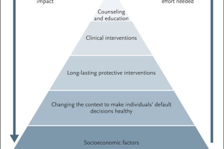 The Health Impact Pyramid Thomas R Frieden - Salud America