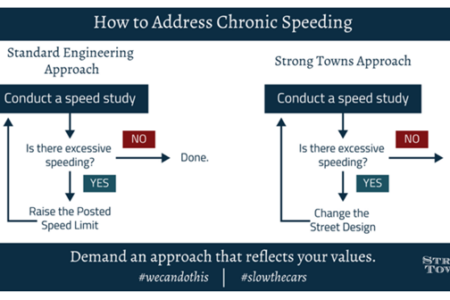 Speed study flow chart. Source: Strong Towns - Salud America