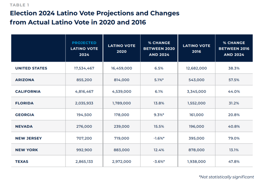 17.5 million Latinos Projected to Vote in 2024 Presidential Election ...